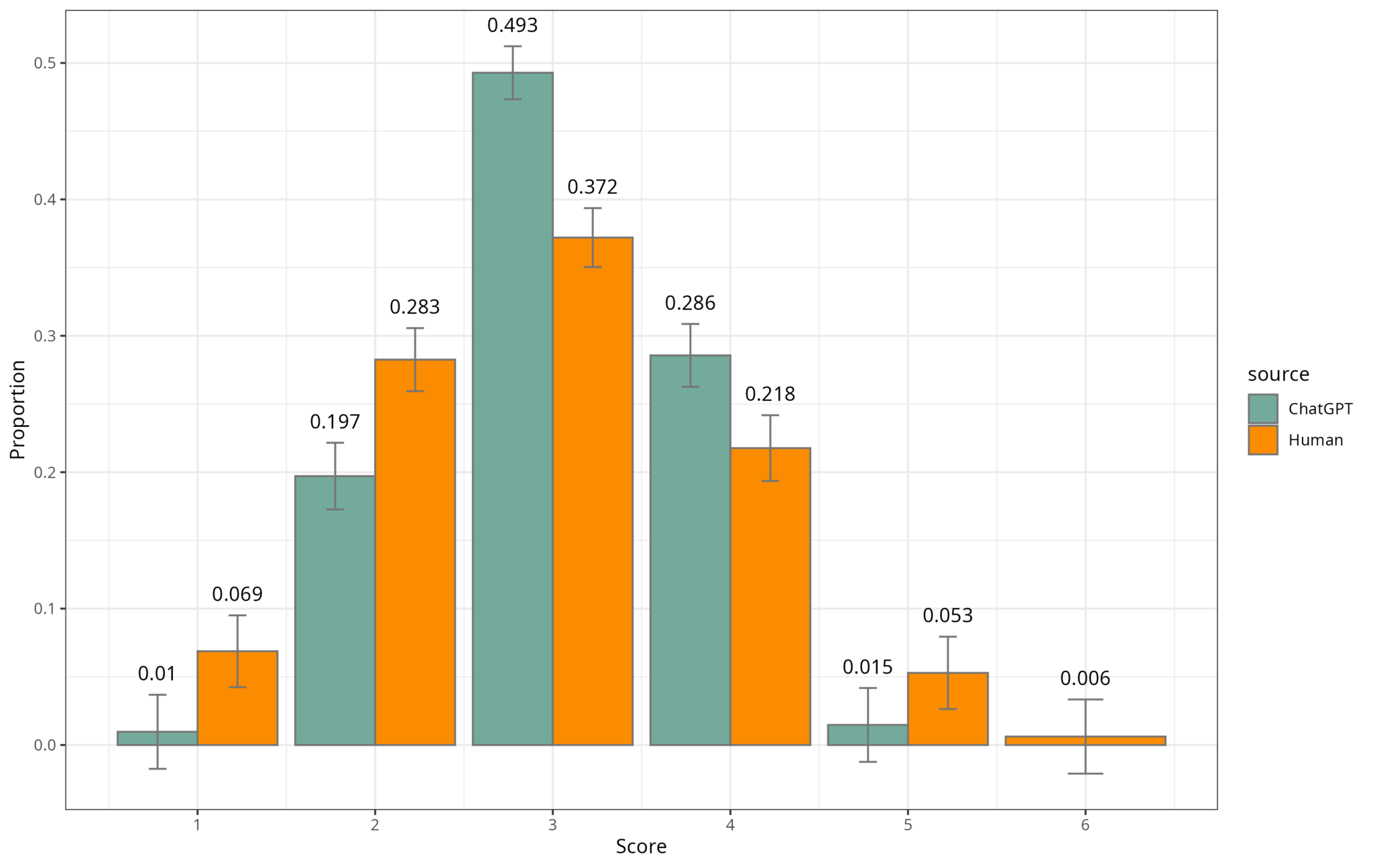 Identifying Limitations and Bias in ChatGPT Essay Scores: Insights from ...