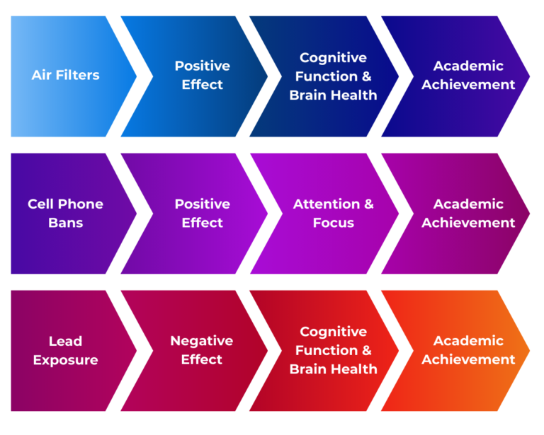 Rethinking How The Environment Affects Student Performance - The ...